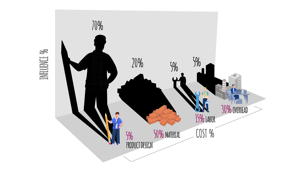Shadow of costs in product development - Part 1