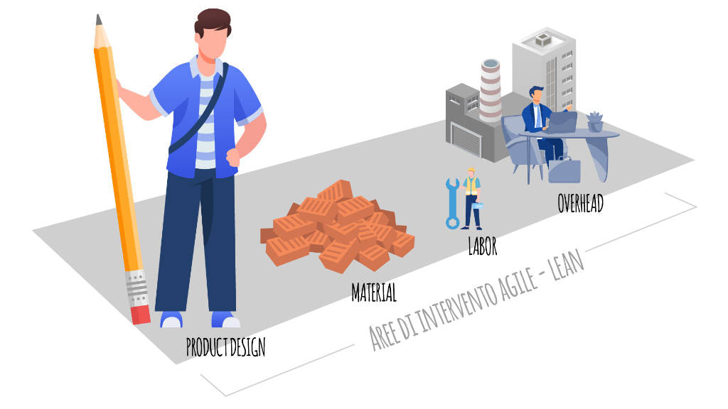 Cost shadow in product development and possible actions Part 2